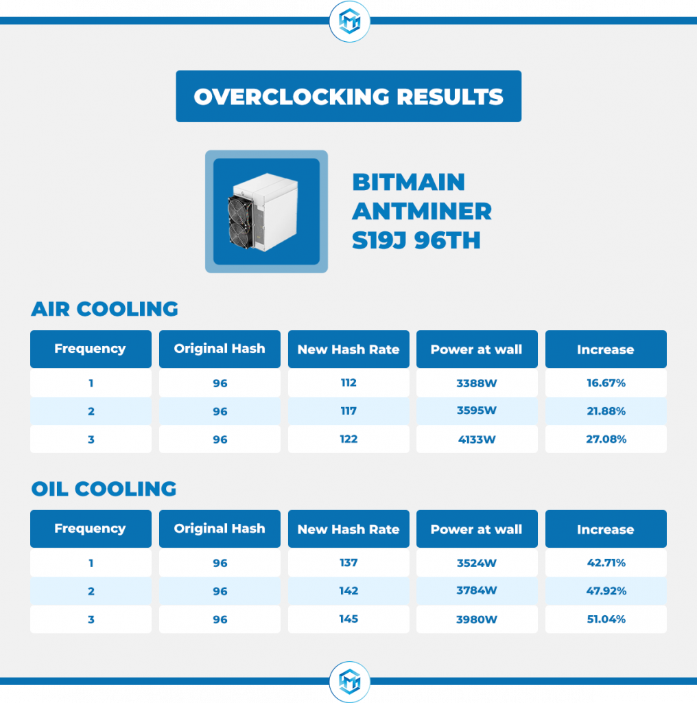 Bitmain Overclocking Board | miningstore.com.au